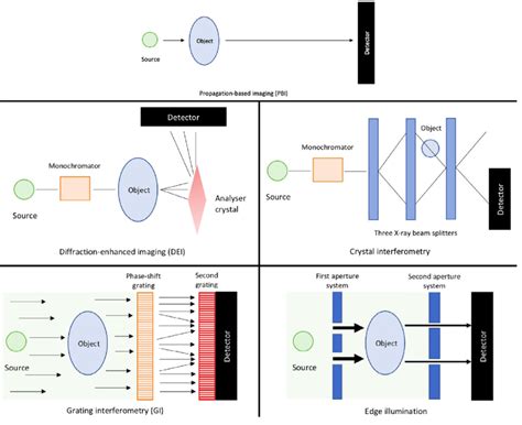 Schematic Set Up Of The Most Established Phase Contrast Imaging