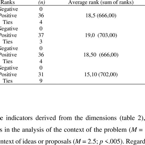 Pretest And Posttest Comparison In Scientific Method Skills Download