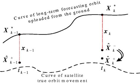 A New Algorithm For Onboard Autonomous Orbit Determination Of Navigation Satellites The