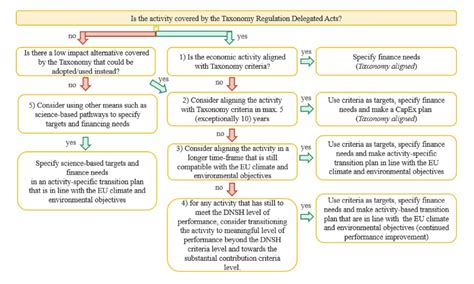 Taxonomy Regulation Emissions