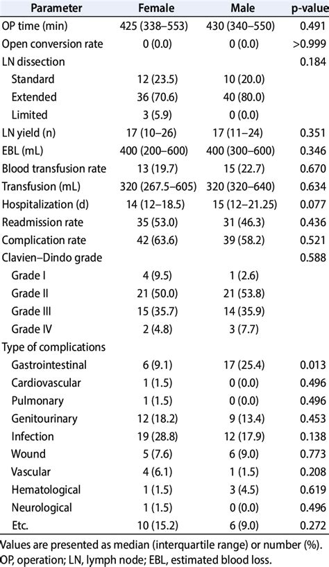 Perioperative Outcomes And Complications Download Scientific Diagram