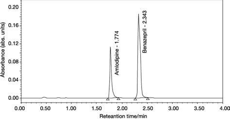 Typical Uplc Chromatogram Of Ab And Bh Capsule Download Scientific