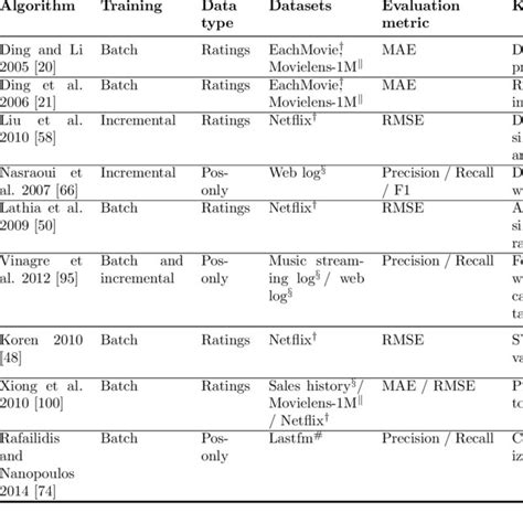time dependent cf algorithms and main strategies download table