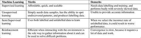 Table 1 From Artificial Intelligence Based Intrusion Detection System