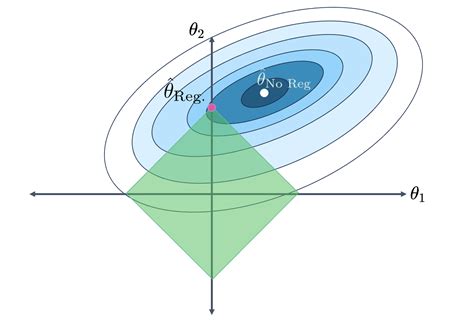 Principles And Techniques Of Data Science 15 Cross Validation And Regularization