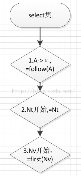 用java实现ll1文法语法分析程序ll1文法的预测分析表程序实现 Csdn博客