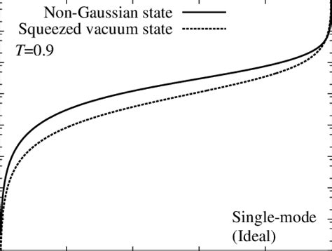Wigner Function Of The Single Mode Non Gaussian State λ 08 T Download Scientific Diagram