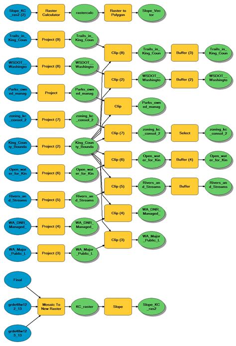 Suitability Analysis Help Esri Community