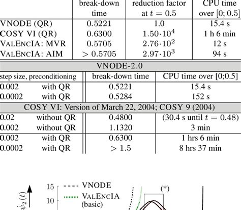Comparison For Double Pendulum Download Scientific Diagram