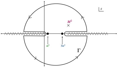 Analytic Structure Of As In Complex S Plane The Contour Is Symmetric