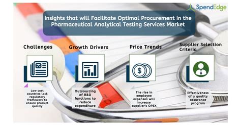 Pharmaceutical Analytical Testing Services Market Procurement