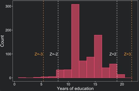 How To Calculate And Visualize Z Scores In R