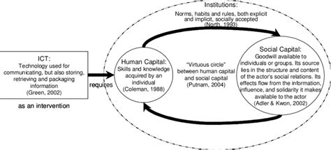 Preliminary Theoretical Framework Download Scientific Diagram