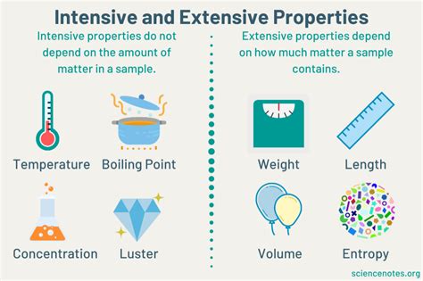 Understanding Intensive And Extensive Properties