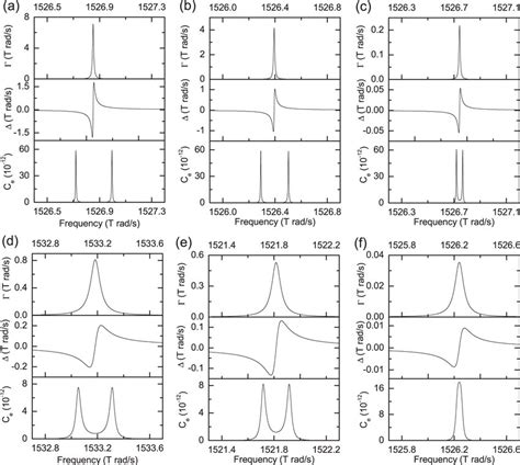 Impact Of Dipole Orientation On The Spectra Local Coupling Strength Download Scientific