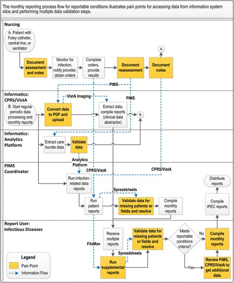 Monthly Reporting Process Flow The Monthly Reporting Process Flow For Download Scientific