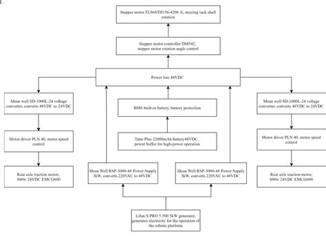 figure 1 from development control system robotic platform for