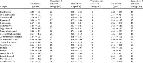 Mrm Ion Transitions And Optimised Collision Energies For The Targeted Download Table