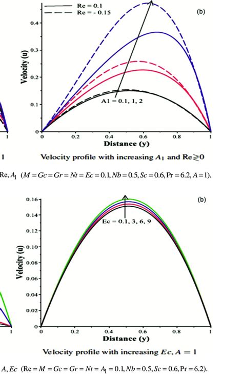 Steady State Velocity Profiles With Increasing Download Scientific Diagram