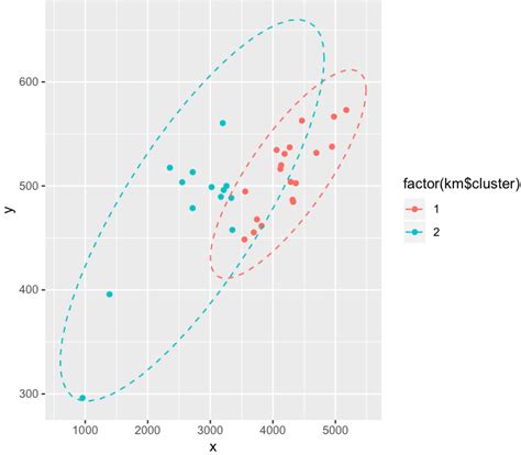 R How To Divide 2d Data Into Two Groups Stack Overflow