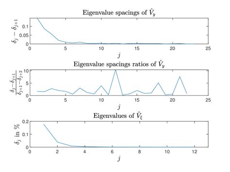 Eigenvalue spacings of matrix matrixˆVmatrixˆ matrixˆV y upper panel Download Scientific