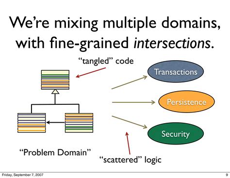 Aspect Oriented Programming And Design Ppt