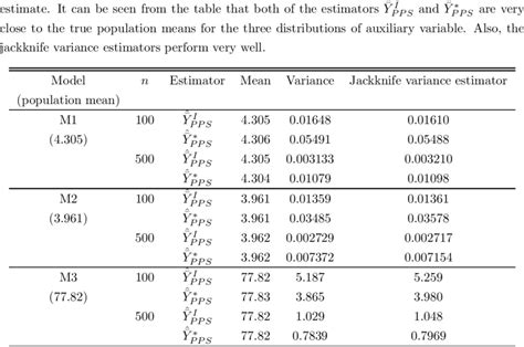 Summarizes The Results On The Simulated Mean Variance And Jackknife