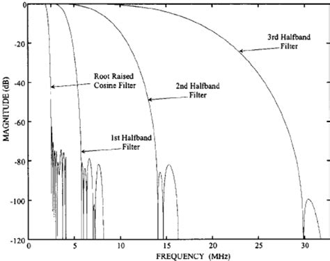 Magnitude Responses Of The Half Band Filters And Root Raised Cosine