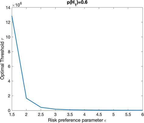 optimal threshold in in terms of the riskpreference parameter