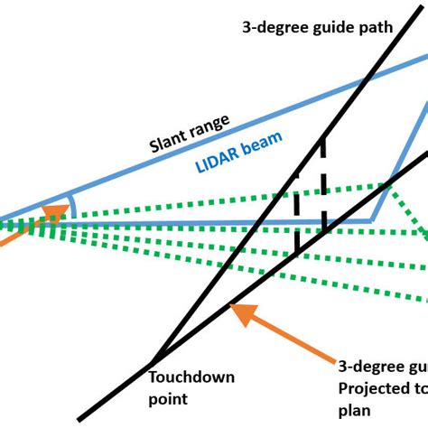 Diagram Illustrating A Lidar Glide Path Scan Along The 3 Degree Glide