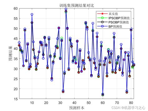 回归预测 Matlab实现ipso Bp、pso Bp、bp多输入单输出预测对比（改进粒子群算法优化bp神经网络）ipso算法优化bp