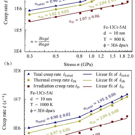 DOUBLE LOGARITHMIC PLOTS OF CREEP RATE VERSUS STRESS AT DIFFERENT Download Scientific Diagram