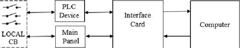 Figure 1 From Micro Grid Power System Monitoring Design Semantic Scholar
