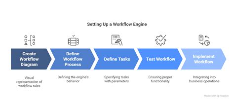 Workflow Engine Definition Benefits Usecases Cflow Uk