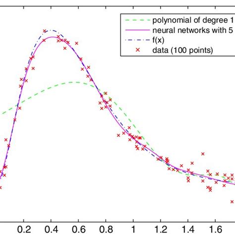 Comparison Between Feedforward Neural Networks And Polynomials With The Download Scientific