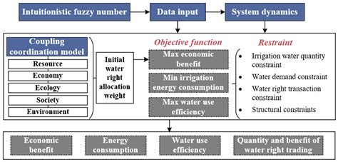 Multi Dimensional Collaborative Optimization Model For Agricultural