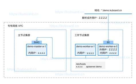 使用kubeadm安装kubernetes V1 19 X Kuboard