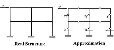 Analysis Methods For Buildings Frames