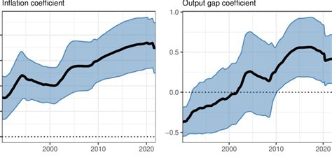 Recursive Least Squares Estimates Of Fed Monetary Policy Rule