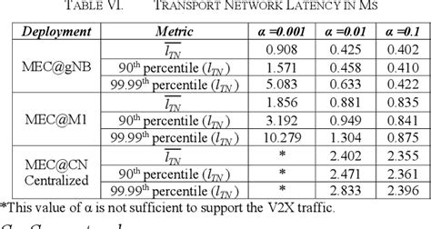 table vi from end to end v2x latency modeling and analysis in 5g