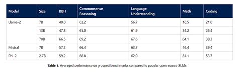 It Is Raining Language Models All About The New Small Language Model— Phi 2 Towards Ai