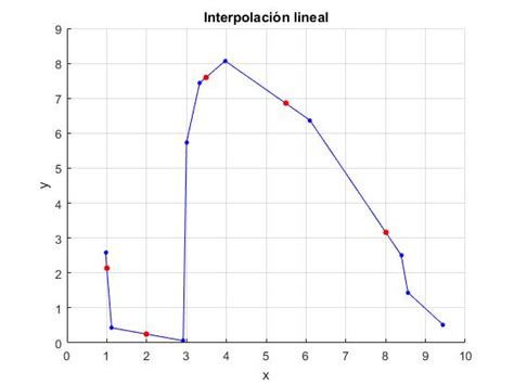 Interpolación con MATLAB Extrapolación