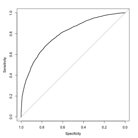 R Adding Arbitrary Curve With AUC To ROC Plot Stack Overflow