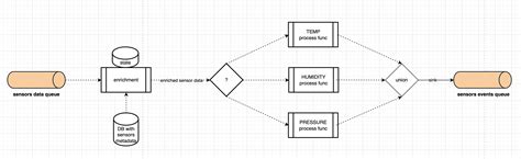 How To Organize A Complex Apache Flink Application Stack Overflow