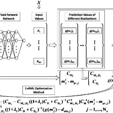 Flow Chart Of Ensemble Neural Networks The Enrml Algorithm Is Used As Download Scientific