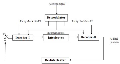 Turbo Decoding The Error Rate Calculation Block The Error Rate