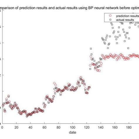 Comparison Of Prediction Results And Actual Results Using Bp Neural Download Scientific Diagram