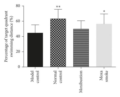 A Mean Escape Latency Of Each Group For The Hidden Platform Test B