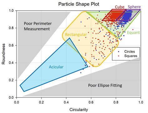 Advantages Of Semi Autonomous Microscopy Based Particle Size And Shape Characterization