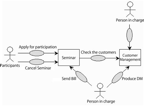 Technologic Arts Component Based Development With Catalytic Method